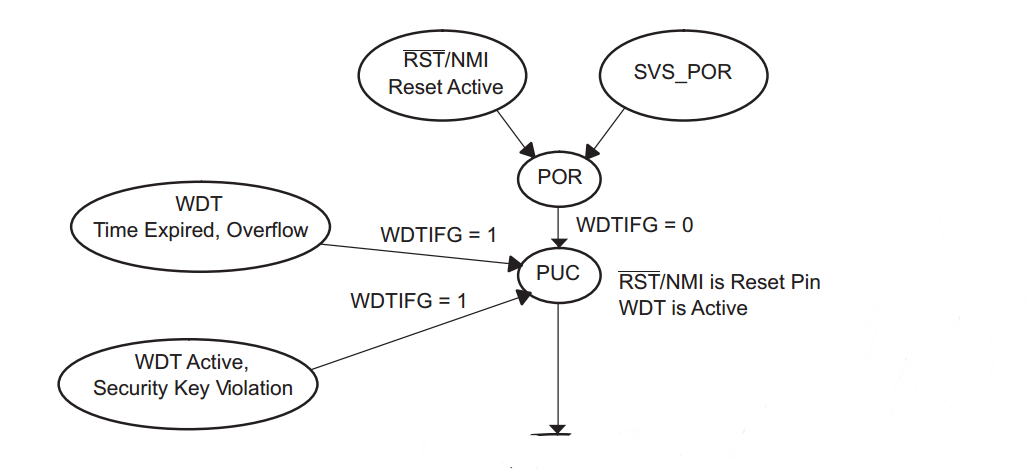 MSP430学习笔记-低功耗与中断系统_msp430低功耗模式-CSDN博客