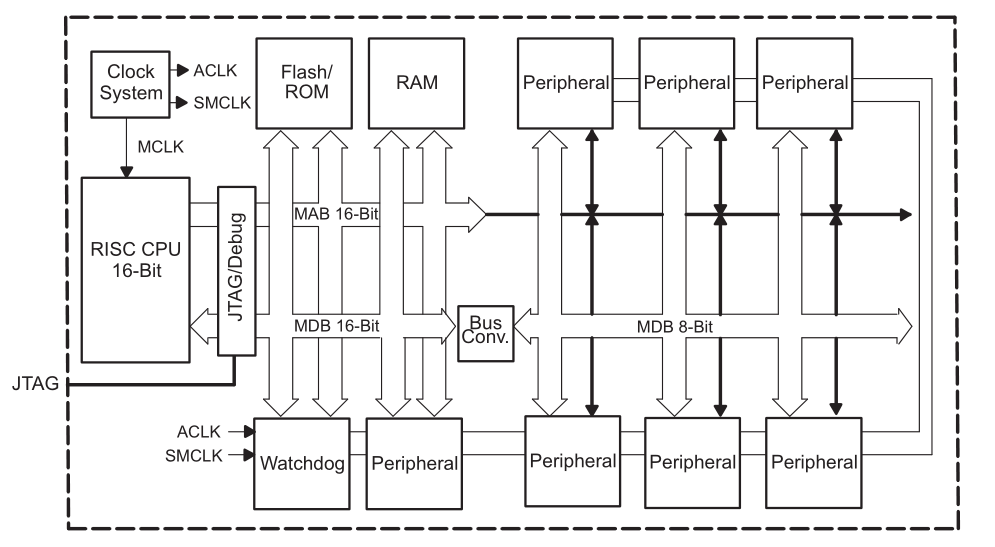 MSP430学习笔记-架构篇_msp430指令集架构-CSDN博客