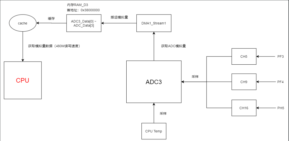 STM32H743+CubeMX-ADC+DMA采样四路AD_4路adc-CSDN博客
