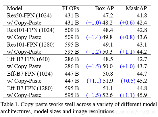 【目标检测】|数据增强 Copy-Paste_simple copy-paste is a strong data augmentation me-CSDN博客