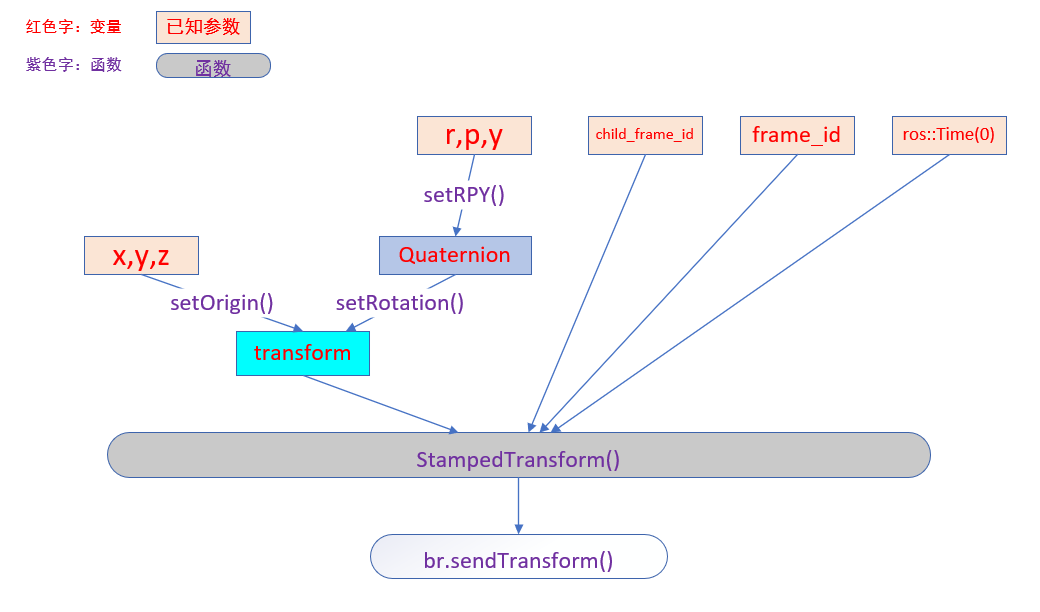 ROS学习记录11——tf坐标变换与多海龟跟随_ros用tf实现控制三个小乌龟跟着一个小乌龟-CSDN博客