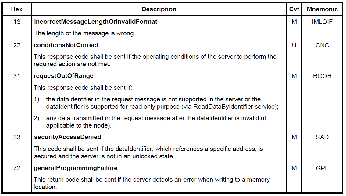 跟我学UDS(ISO14229) ———— 0x2E(WriteDataByIdentifier)_2e服务负响应-CSDN博客