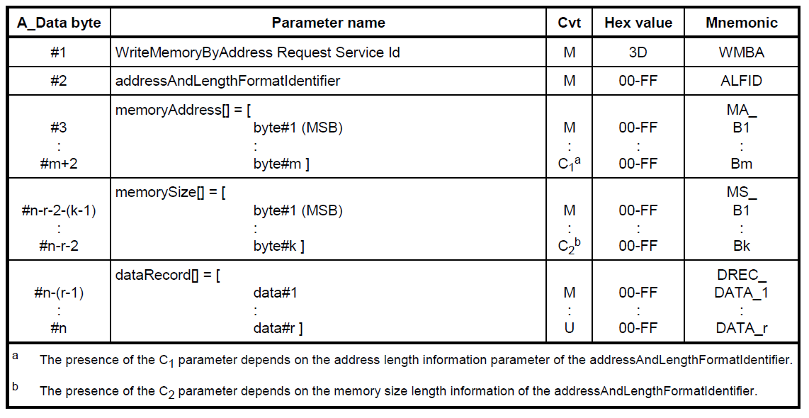 跟我学UDS(ISO14229) ———— 0x3D(WriteMemoryByAddress ...
