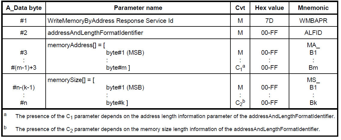 跟我学UDS(ISO14229) ———— 0x3D(WriteMemoryByAddress ...