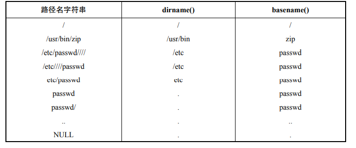 Unix/Linux编程：解析路径名字符串------dirname()和basename()_unix basename-CSDN博客