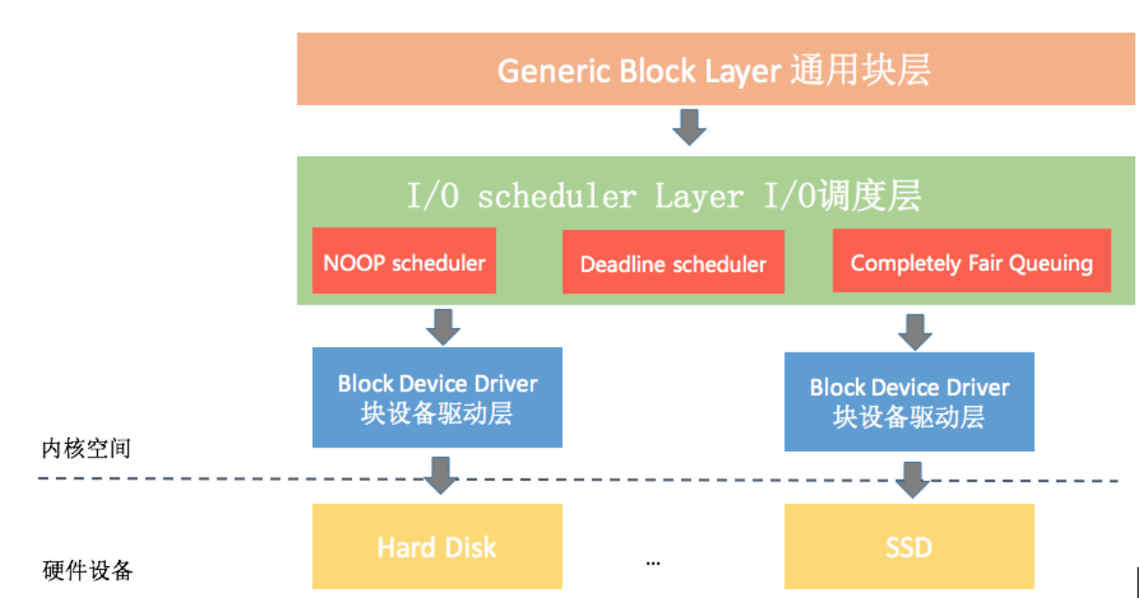 Android性能优化--IO 优化（ IO基本知识：应用程序、文件系统和磁盘，三种IO方式及适用场景，多线程阻塞IO和NIO）_android 获取网络io和磁盘io-CSDN博客
