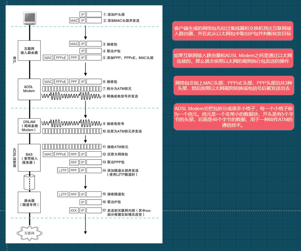 ADSL接入网的结构和工作方式_adsl工作过程-CSDN博客