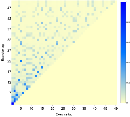 A Self-Attentive model for Knowledge Tracing-CSDN博客