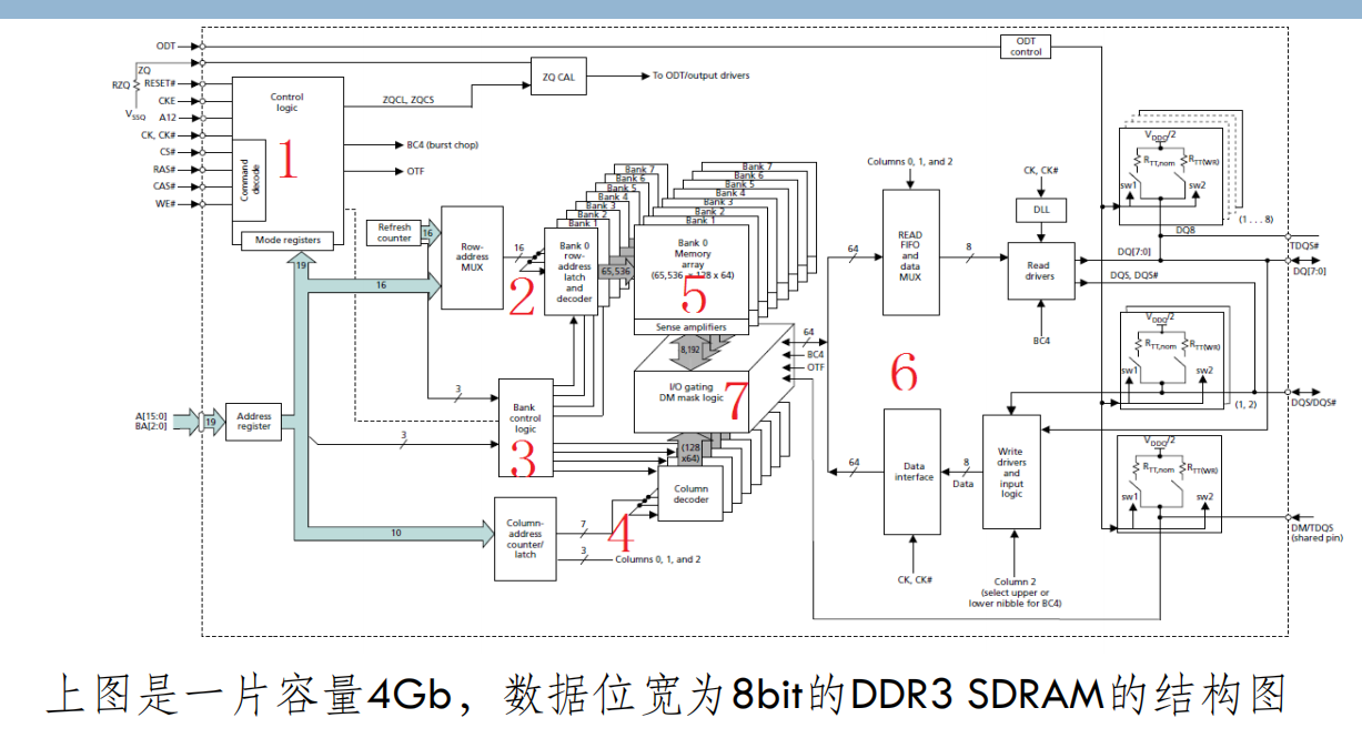 Ddr4 阅读笔记ddr Ca信号 Csdn博客 
