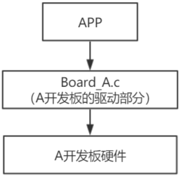 Linux驱动编程篇（三）——LED驱动（一）简单LED驱动_open led file-CSDN博客