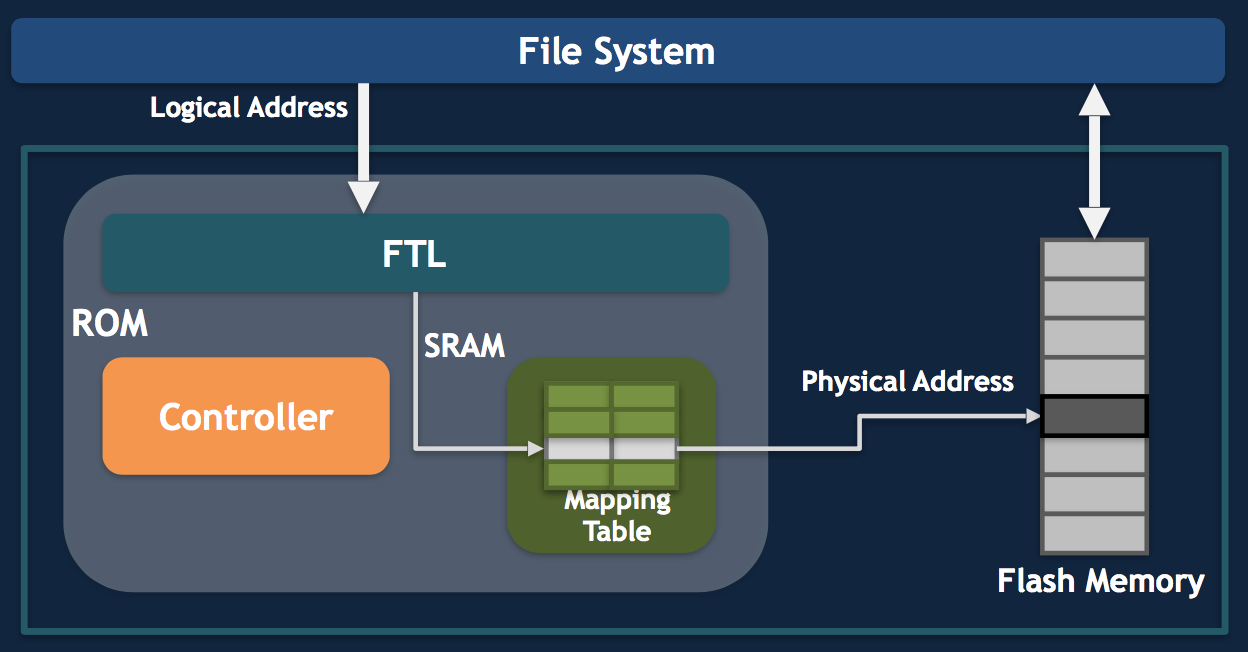 【精选】Android性能优化--IO 优化（ IO基本知识：应用程序、文件系统和磁盘，三种IO方式及适用场景，多线程阻塞IO和NIO ...