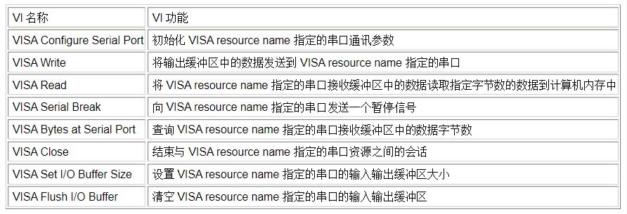 LabVIEW串口通信基础知识_labview instr bytes at port-CSDN博客
