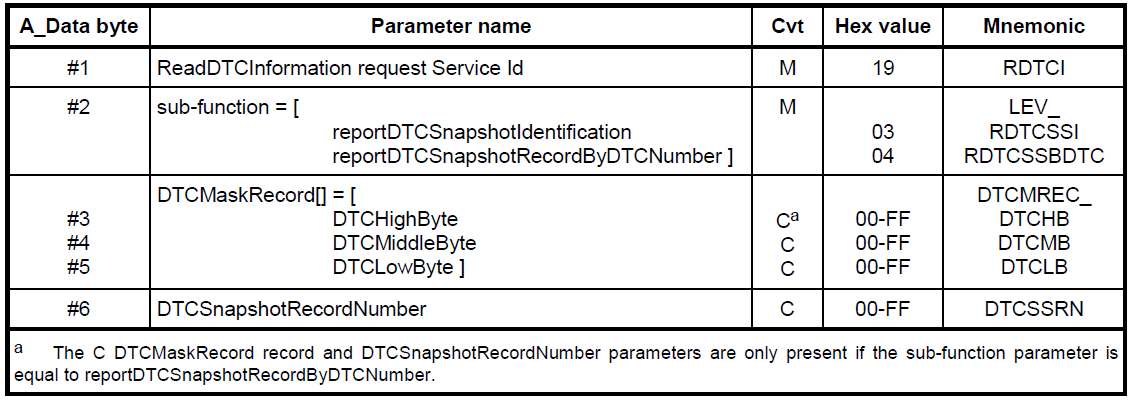 跟我学UDS(ISO14229) ———— 0x19(ReadDTCInformation)_dtc fault detection ...