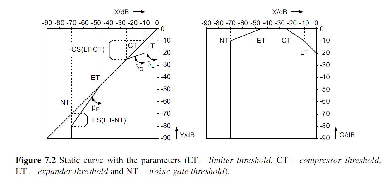 浅议-动态范围控制（DRC）_drc makeup gain-CSDN博客