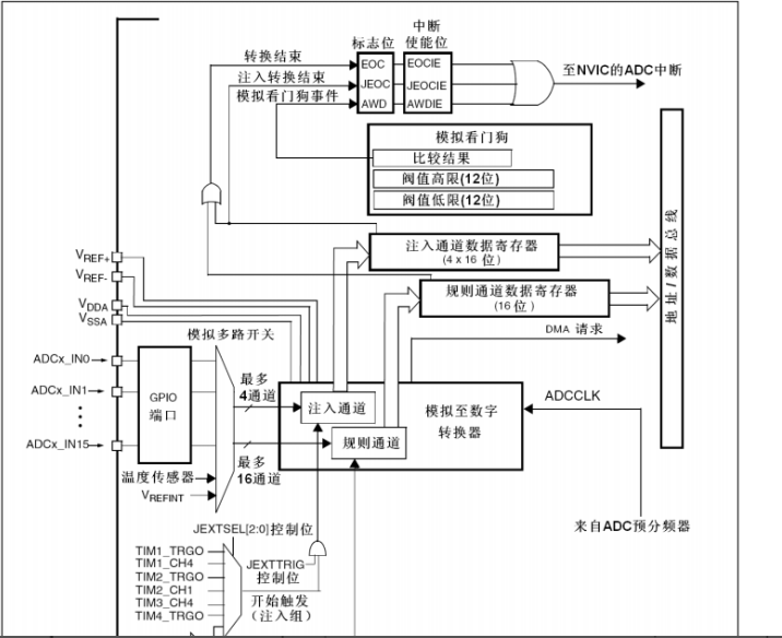 STM32CubeMX之ADC采集烟雾值_mq2烟雾传感器采集到的数值很高-CSDN博客