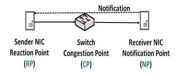 DCQCN+QCN+DCTCP-CSDN博客