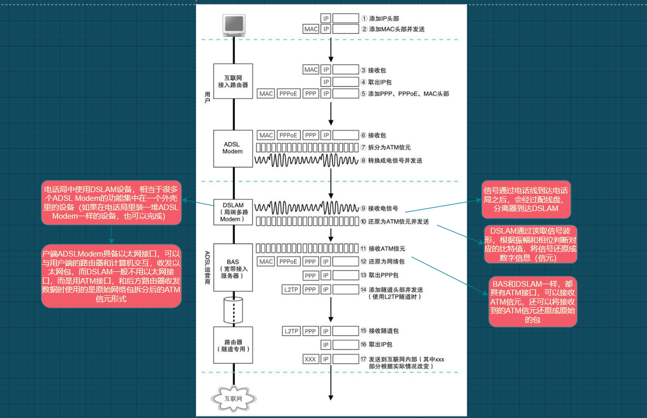 ADSL接入网的结构和工作方式_adsl工作过程-CSDN博客