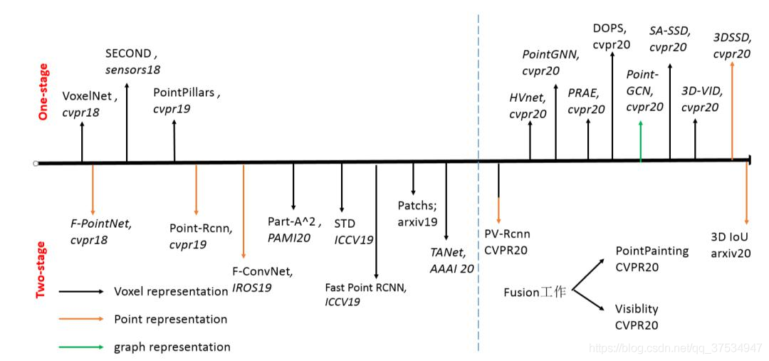 端到端的3D点云目标检测：Complex-YOLO（一）———KITTI数据集解析-CSDN博客