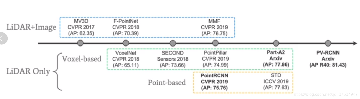 端到端的3D点云目标检测：Complex-YOLO（一）———KITTI数据集解析-CSDN博客