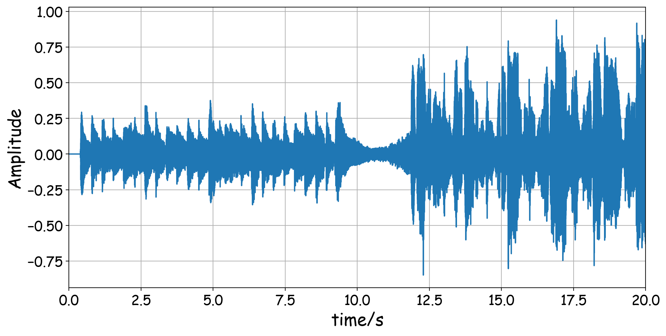 语音特征提取: 看懂梅尔语谱图(Mel-spectrogram)、梅尔倒频系数(MFCCs)的原理-CSDN博客