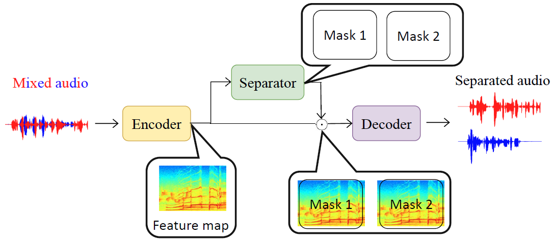 李宏毅人类语言处理2020：Speech Separation_stoi全称-CSDN博客