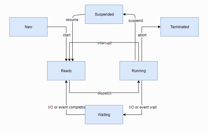 Zephyr RTOS -- Threads_zephyr,threads-CSDN博客