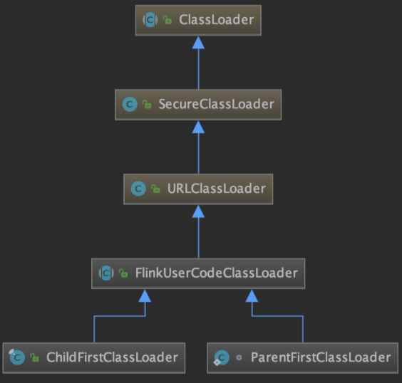 flink-conf.yaml中提供了控制类加载策略的参数classloader.resolve-order-CSDN博客