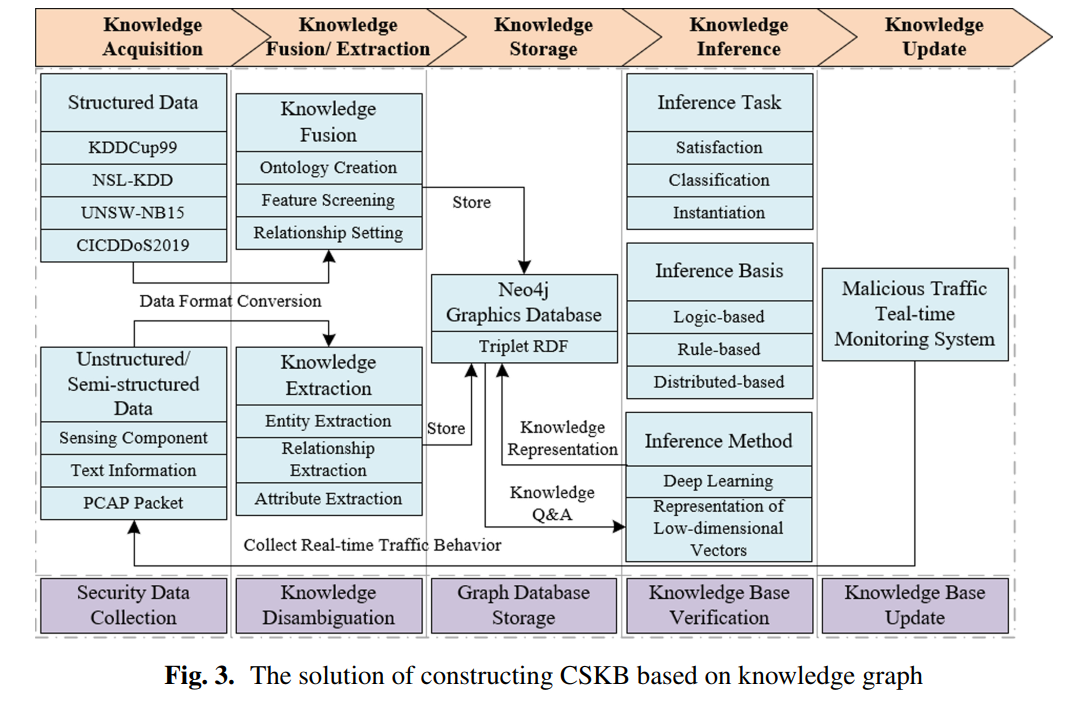 CyberSecurity Knowledge Base笔记_cskb: a cyber security knowledge base based on kno-CSDN博客