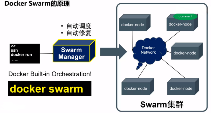 Docker swarm容器的微服务架构（容器编排1）_docker swarm微服务架构-CSDN博客