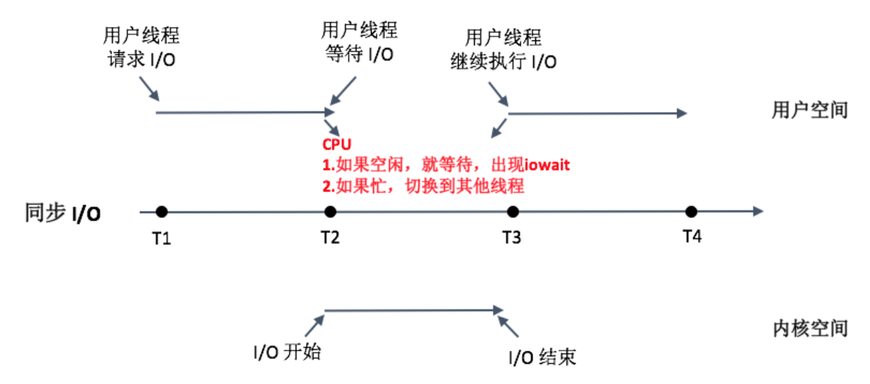 Android性能优化--IO 优化（ IO基本知识：应用程序、文件系统和磁盘，三种IO方式及适用场景，多线程阻塞IO和NIO）_android 获取网络io和磁盘io_CallmeZhe的 ...