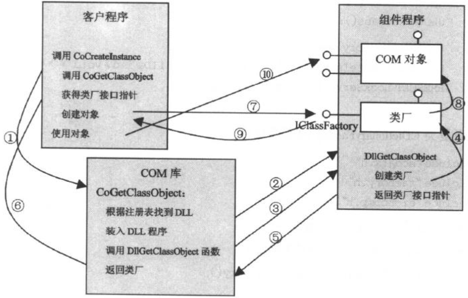COM - COM的简单介绍_com组件结构-CSDN博客