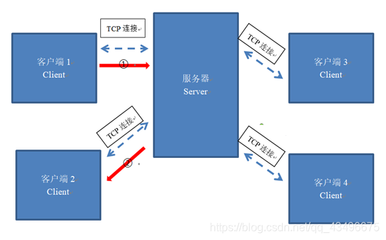 一个简单的聊天程序的实现(javagui三层架构消息打包解包socket编程多线程)java用gui如何写出三层架构 Csdn博客
