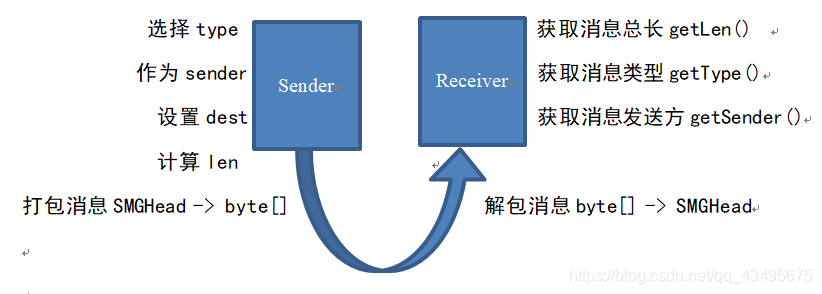 一个简单的聊天程序的实现(javagui三层架构消息打包解包socket编程多线程)java用gui如何写出三层架构 Csdn博客