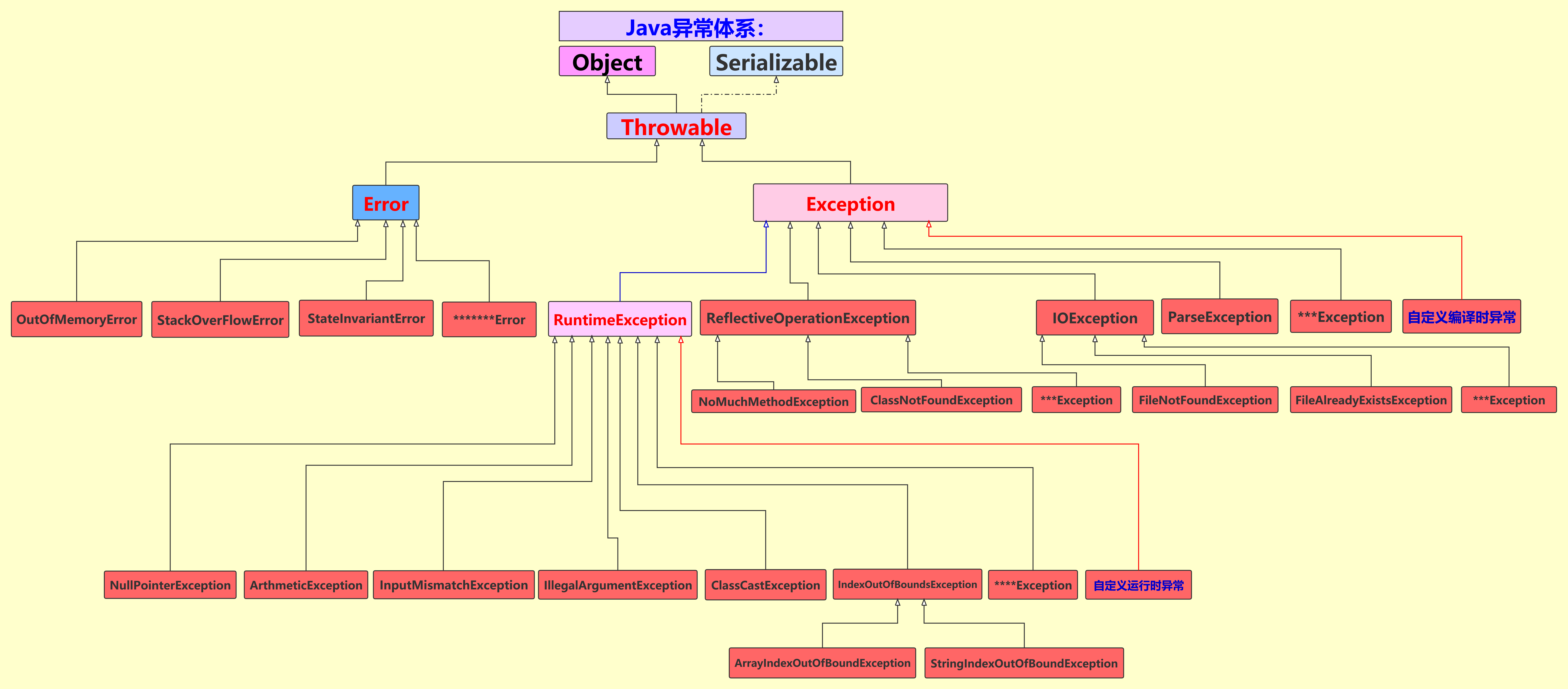 面向对象之12：Exception类、RuntimeException类（异常机制）、包装类 的使用细节、类与类之间的关系 总结：_extends runtimeexception-CSDN博客