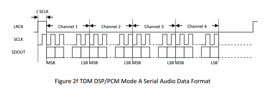 I2S和PCM,TDM，音频采样位数，采样率，比特率_pcm和i2s和tdm区别-CSDN博客
