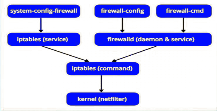 LInux防火墙Firewalld基础详细解读_firewalld详解-CSDN博客