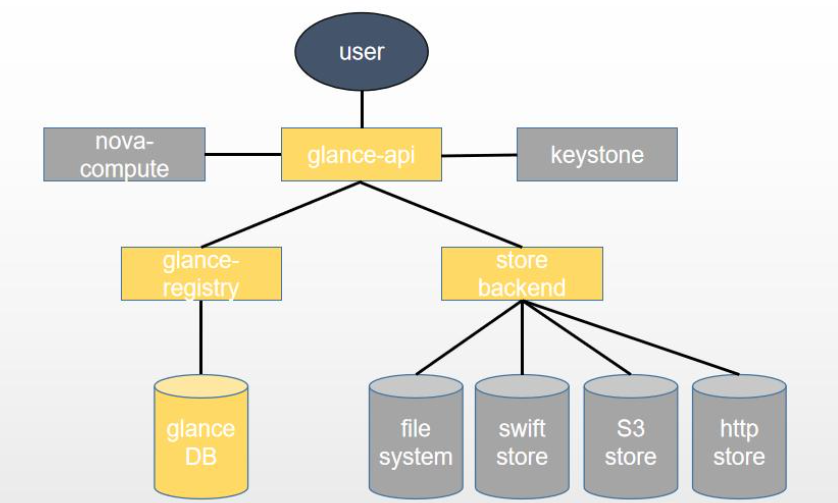 OpenStack 的部署T版（三）——Glance组件_在云平台里将glance组件进行截图-CSDN博客