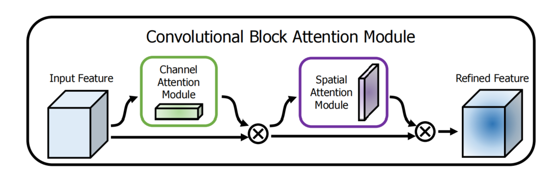 【论文复现】CBAM（2018）_cbam如何加到resnet里面-CSDN博客