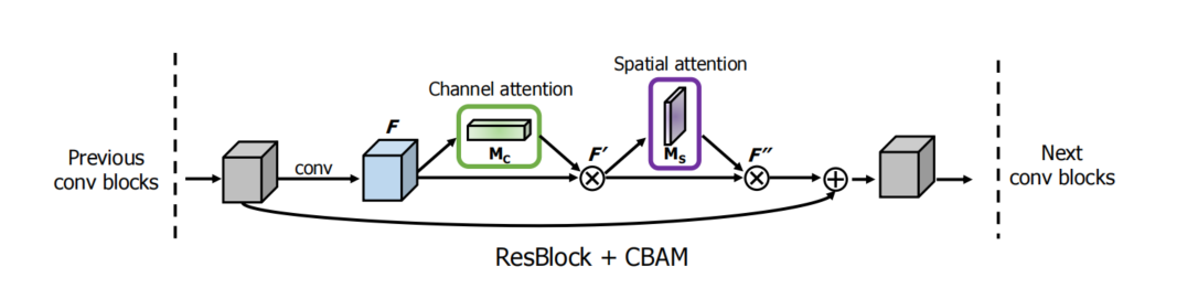 【论文复现】CBAM（2018）_cbam如何加到resnet里面-CSDN博客