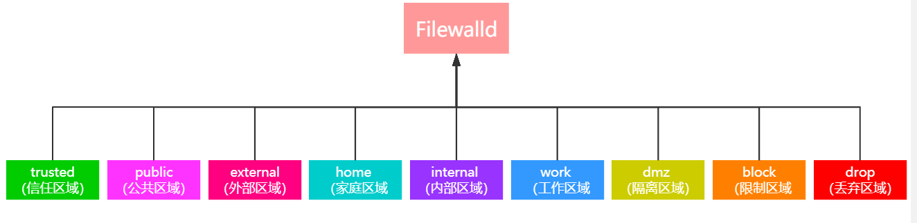 LInux防火墙Firewalld基础详细解读_firewalld详解-CSDN博客