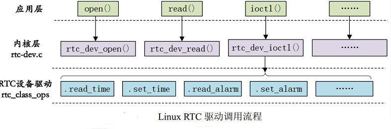 60 rtc 实时时钟驱动_vs 读取rtc时钟-CSDN博客