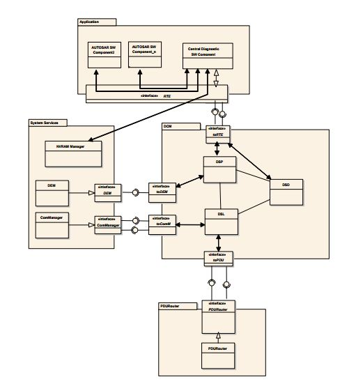 Autosar学习笔记——（三）诊断服务_dem fim-CSDN博客