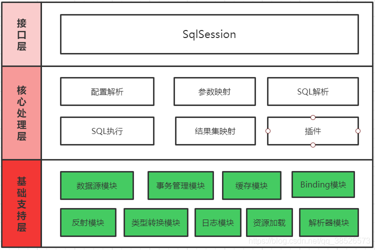 带你彻底搞懂MyBatis的底层实现之缓存模块(Cache)-吊打面试官必备技能_mybatis缓存的底层结构-CSDN博客