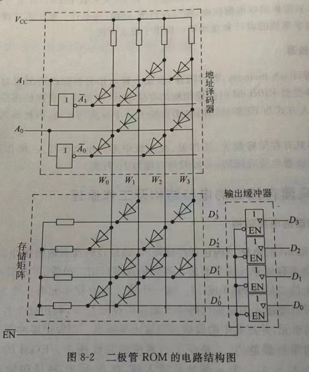 只读存储器ROM的电路结构及工作原理_rom内部结构-CSDN博客