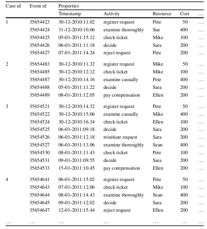 过程挖掘（Process Mining）5——事件日志（Event Logs）（1）：数据源与事件日志_process mining log ...