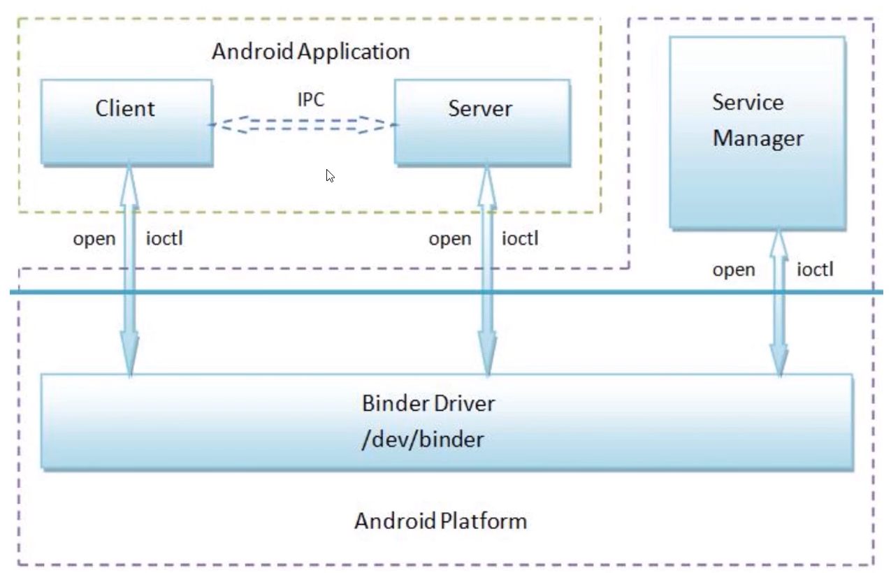 Binder 核心原理分析（一）_binder优缺点-CSDN博客