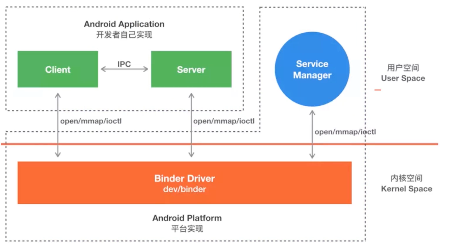 Binder 核心原理分析（一）_binder优缺点-CSDN博客