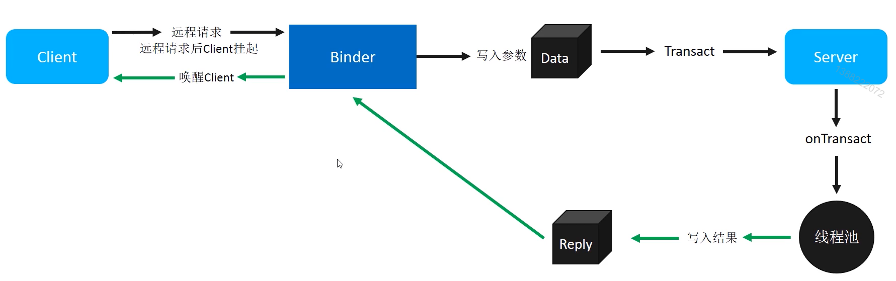 Binder 核心原理分析（一）_binder优缺点-CSDN博客
