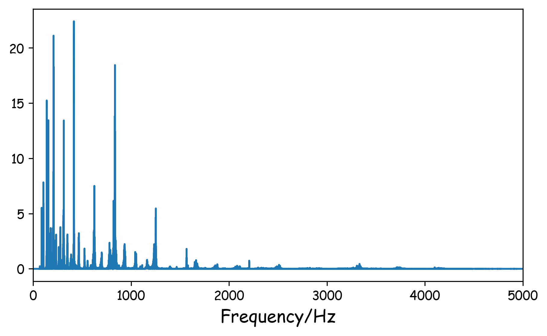 语音特征提取: 看懂梅尔语谱图(Mel-spectrogram)、梅尔倒频系数(MFCCs)的原理-CSDN博客