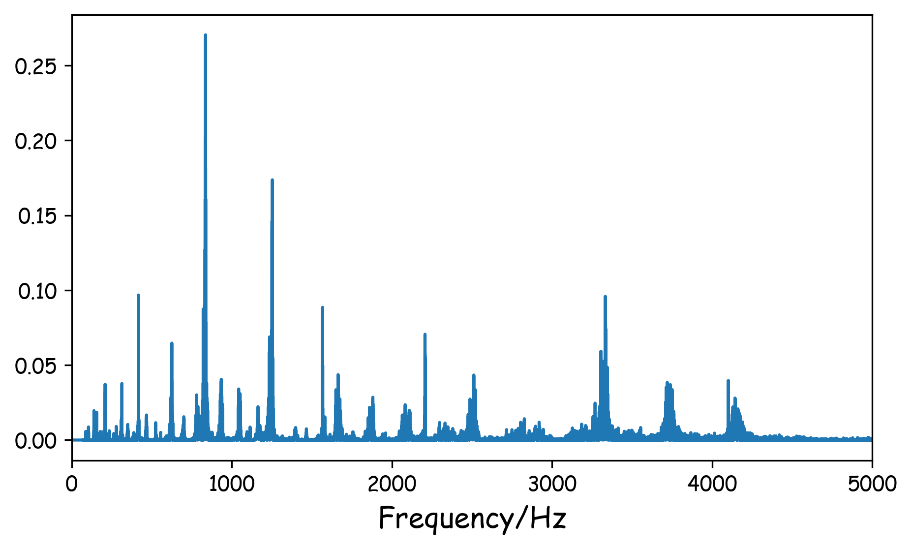 语音特征提取: 看懂梅尔语谱图(Mel-spectrogram)、梅尔倒频系数(MFCCs)的原理-CSDN博客